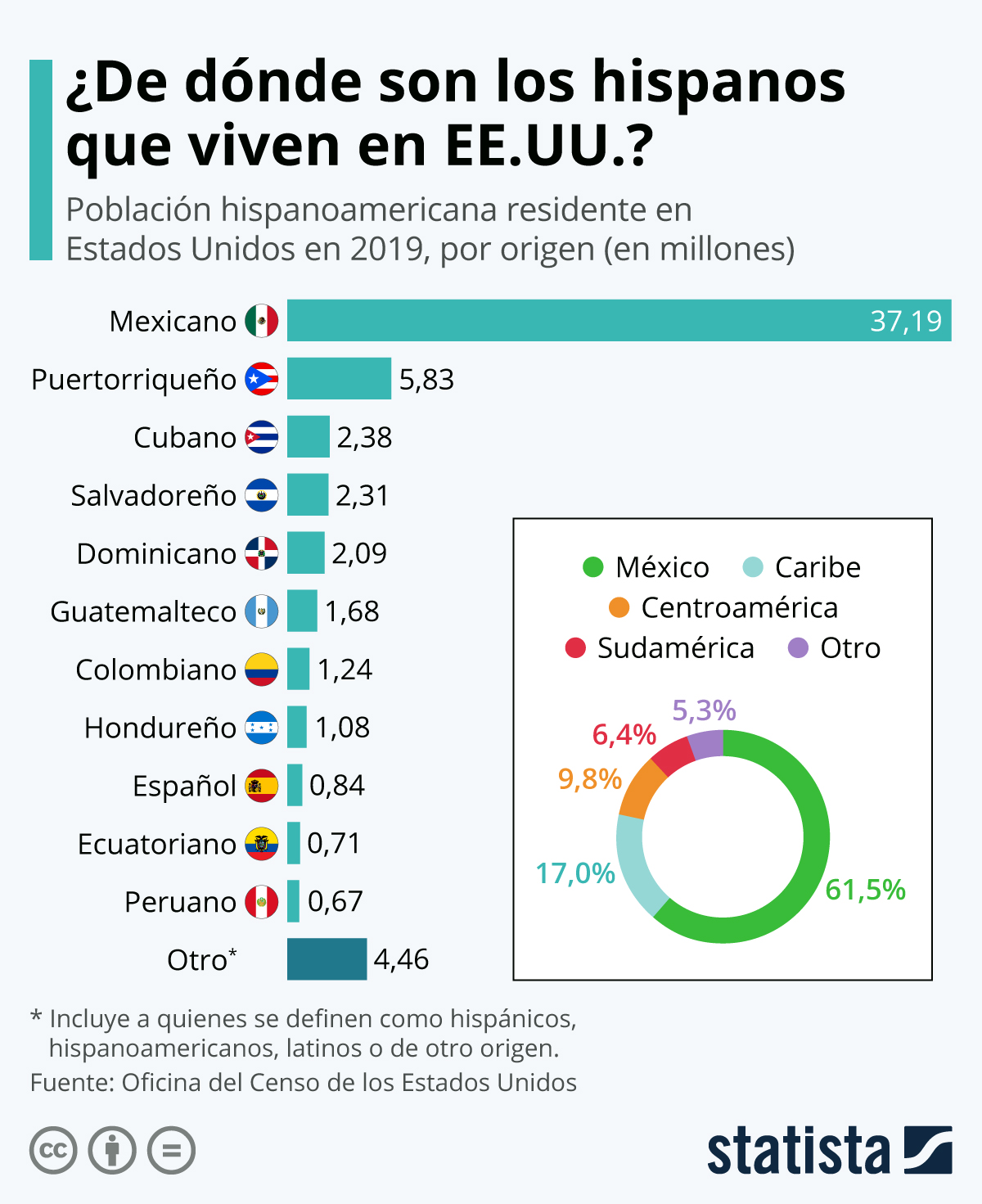 ¿Cómo saber si eres hispano o latino? | Blog de Viajes a Estados Unidos