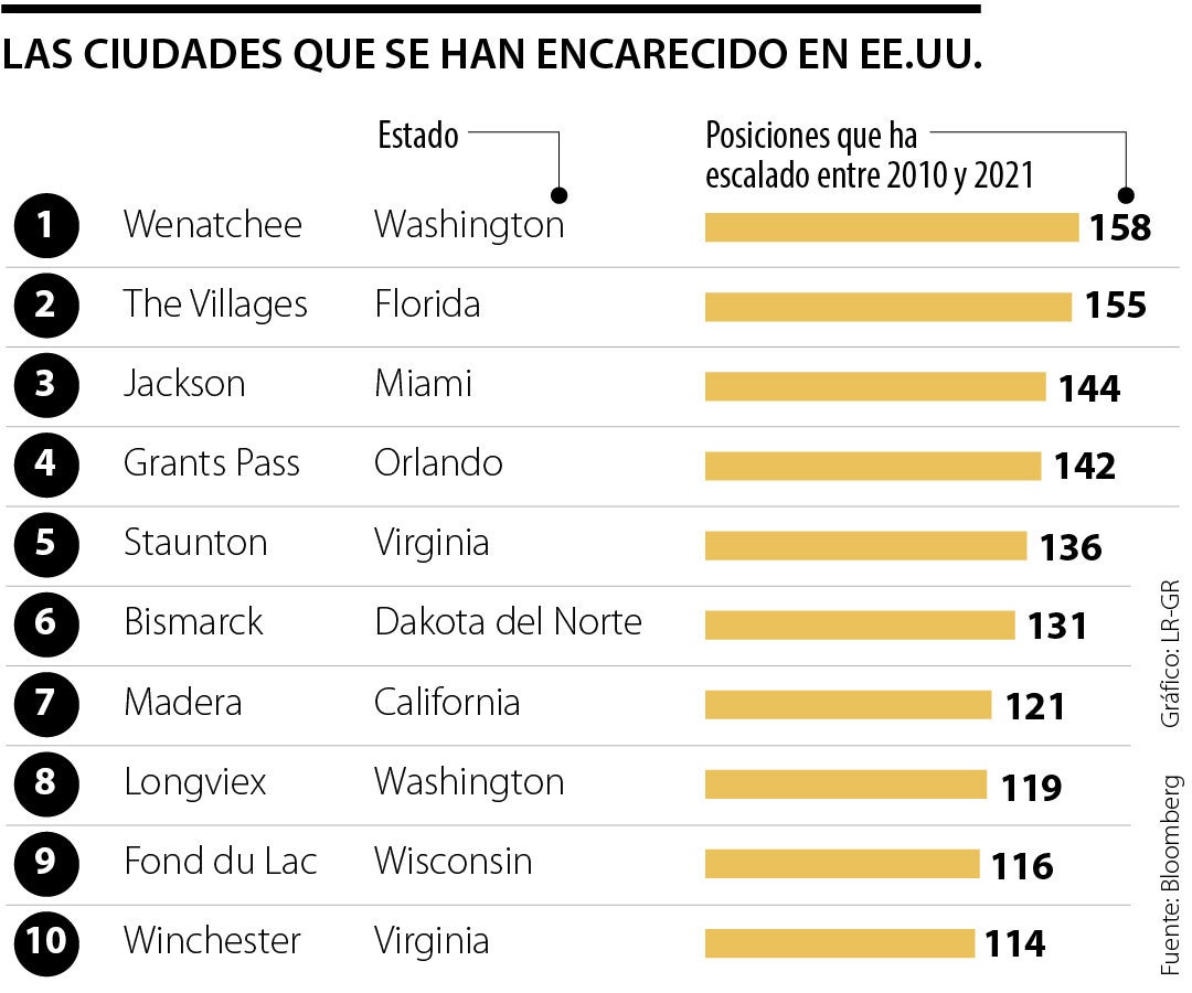 ¿Cuál es el estado más barato para vivir en Estados Unidos? | Blog de ...